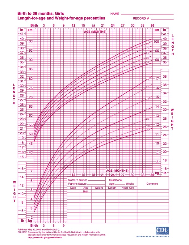What Does that Growth Chart Mean? | Practical Parenting Blog